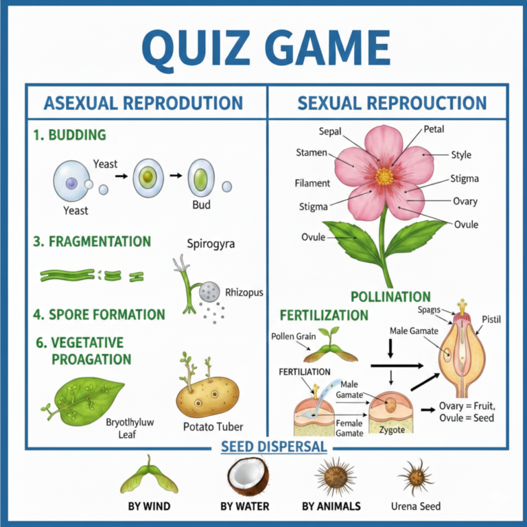 QUIZ GAME ON CLASS 7 SCIENCE LESSON: REPRODUCTION IN PLANTS - Masterkey.fun